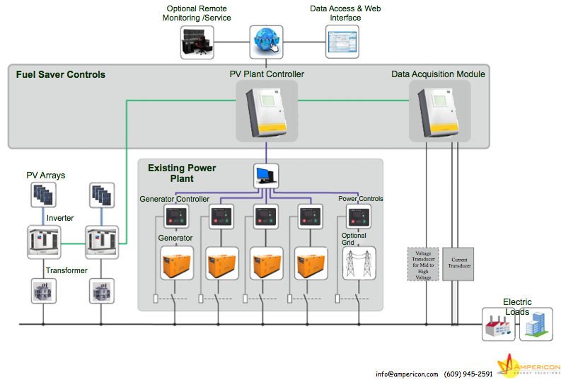 PV Diesel Hybrid Systems – Ampericon