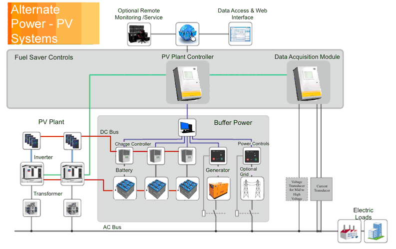 Alternate Power PV Systems – Ampericon